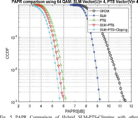 figure 1 from analysing the effect of modulation schemes and subcarriers on papr influence of