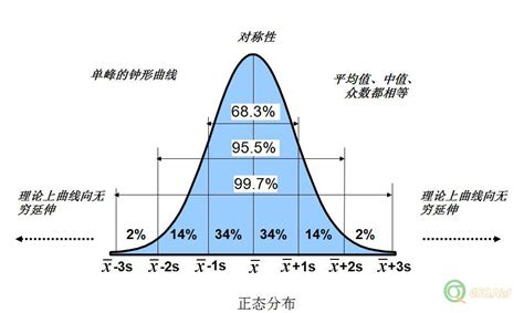 正态分布的基本模型 六西格玛品质网