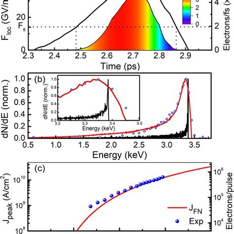 time dependent finite element simulations of the normalized electron download scientific