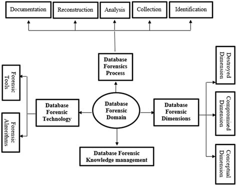 electronics free full text a unified forensic model applicable to the database forensics field