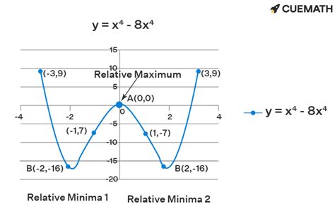 at what values of x does f x x4 8x2 have a relative minimum