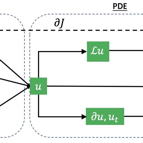 schematic of the ann for solving cauchy problem of time dependent equation download scientific