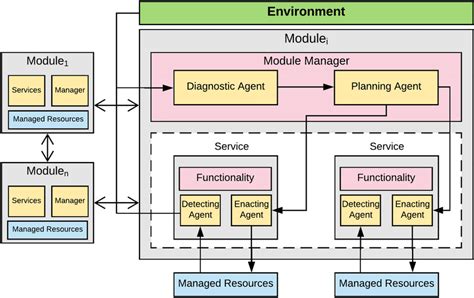 proposed multi agent framework for self healing download scientific diagram