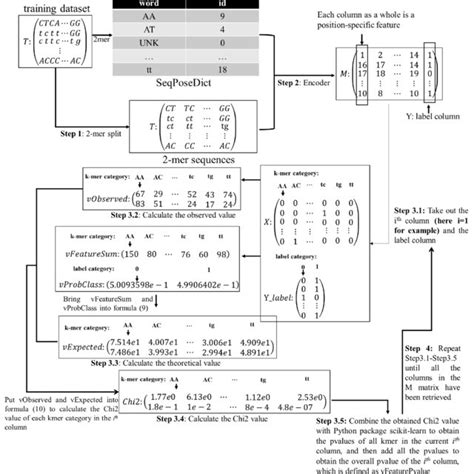 flow chart of chi2 based seqpose feature selection download scientific diagram