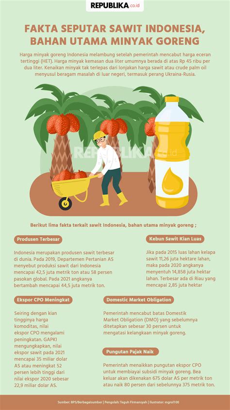 Infografis Sawit