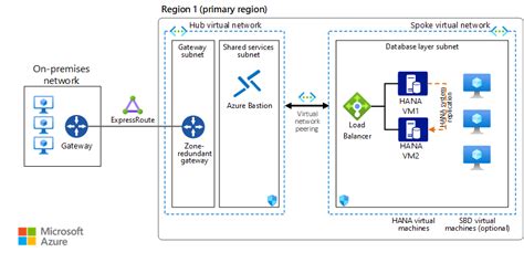 Linux Vm Sap Hana Azure Architecture Center