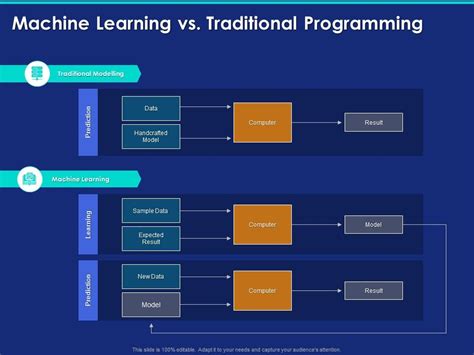 Machine Learning Vs Traditional Programming Ppt Powerpoint Presentation