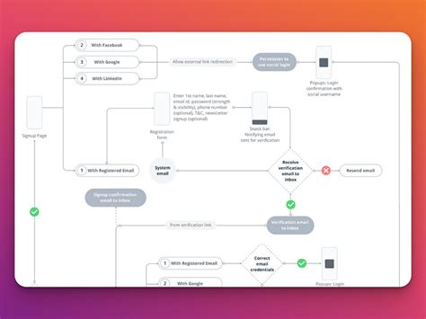 9 User Flow Examples Create A Better User Experience Alvaro Trigo S