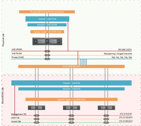 How To Configure NestedESXi On A Single Host Part 1 VIRTUALIZATION