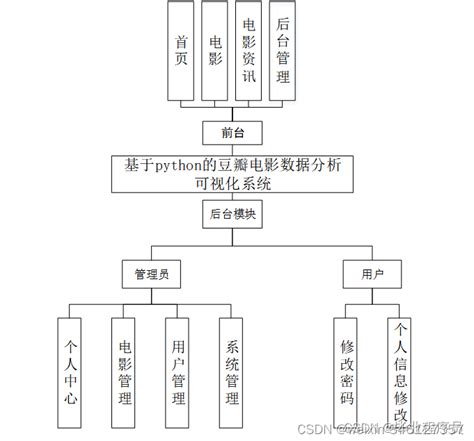 基于python的豆瓣电影数据分析可视化系统的设计与实现 可视化分析大屏 可视化系统的设计与实现流程图 csdn博客