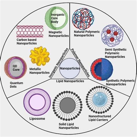 Broad Classification Of Nanoparticles In Three Categories Namely