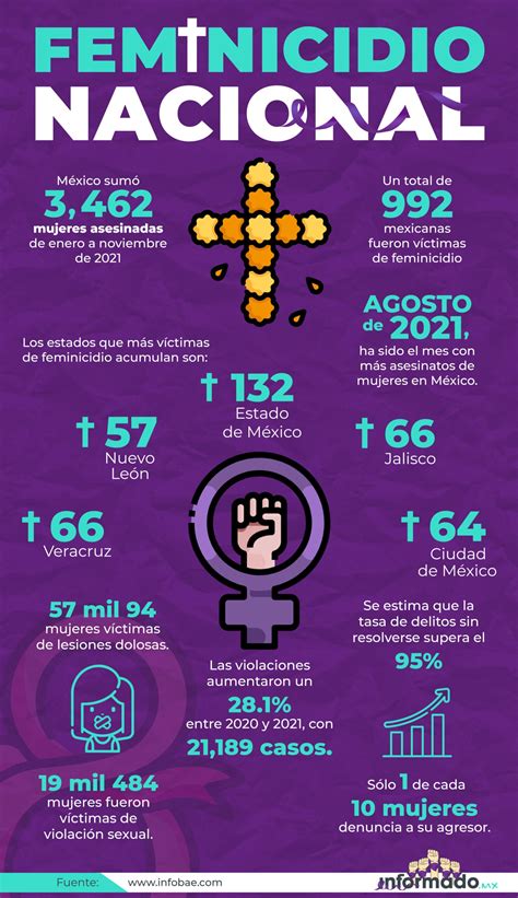 INFOGRAFÍA FEMINICIDIO NACIONAL Informado mx