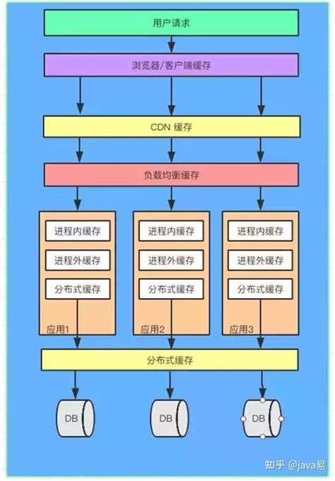 java分布式缓存一篇文章让你明白你多级缓存的分层架构原理分析 知乎