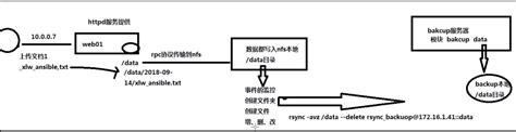 自动化运维（四）ansible playbook roles的使用 无知、勿畏