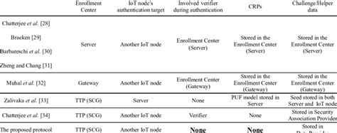 comparisons of puf based authentication schemes for secure download scientific diagram