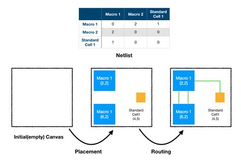 chip placement with deep reinforcement learning makinarocks tech blog