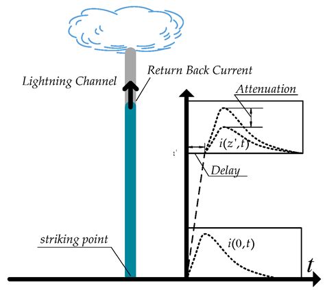 applied sciences free full text an efficient method for calculating the lightning