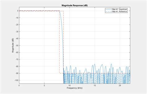 hdl serial architectures for fir filters matlab and simulink example mathworks india