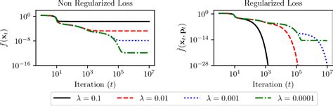 figure 1 from invexifying regularization of non linear least squares problems semantic scholar
