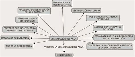 desinfeccion del agua 2 MAPA CONCEPTUAL DE LA DESINFECCIÓN