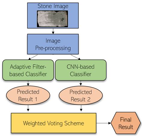 overview of the proposed hybrid classifier ensemble approach download scientific diagram