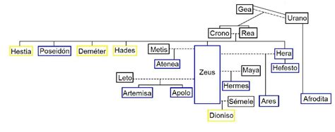 Árbol dioses olímpicos3 Dioses olímpicos Wikipedia la enciclopedia
