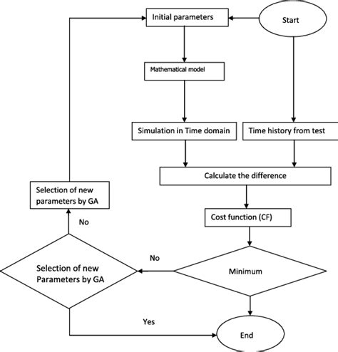 problem flowchart