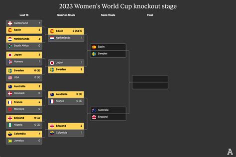 World Cup Knockout Bracket The Athletic