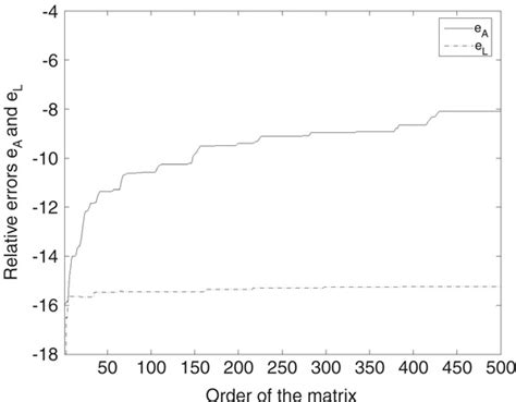 figure 1 from an inverse eigenvalue problem for symmetrical tridiagonal matrices semantic scholar
