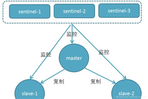 springboot连接redis的三种模式（主从复制、哨兵模式和集群模式） springboot redis主从模式连接 csdn博客