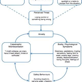 A Cognitive And Behavioural Formulation Of Anxiety Source Thinkcbt