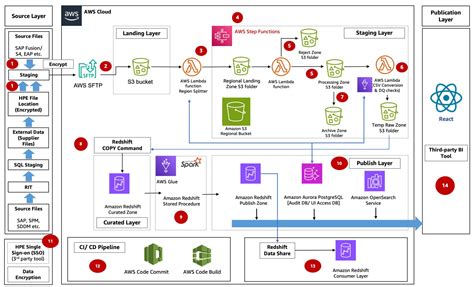 Lets Architect Modern Data Architectures Noise