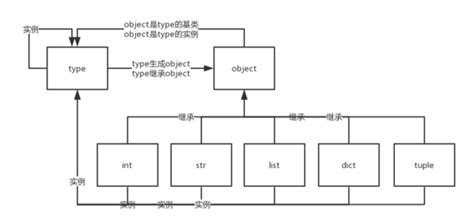 宜配屋 详解Python中的type和object