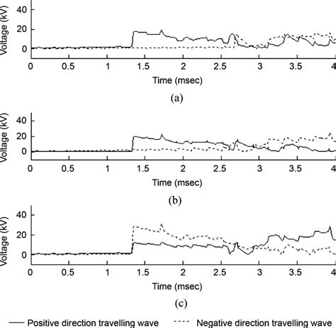 detected directional traveling waves for an external fault with an download scientific diagram