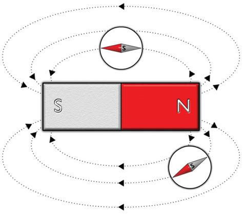 International GCSE Physics Section 6 Magnetism And Electromagnetism