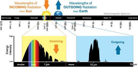 Solar Radiation Wavelength