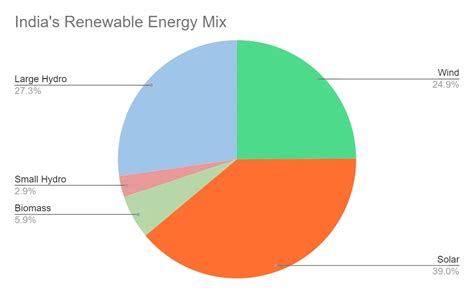 Complete Guide To India S Renewable And Green Energy Sector Top Clean
