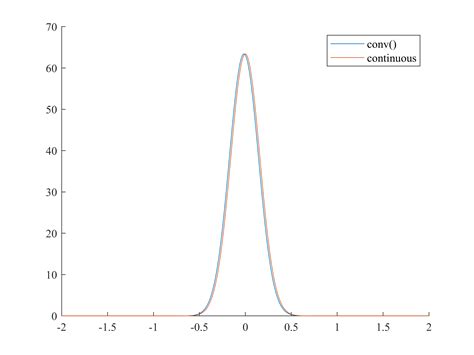 math calculating convolution only for a certain interval using conv in matlab stack overflow