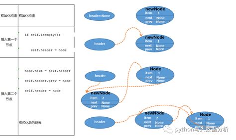 python数据结构之双链表 python 数据结构与算法