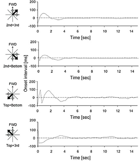 examples of measured phase synchronization responses for combinations download scientific