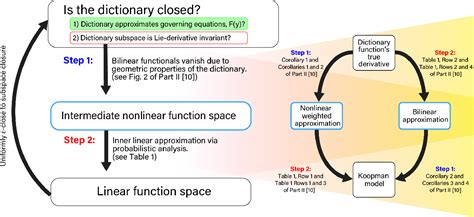 learning invariant subspaces of koopman operators part 1 a methodology for demonstrating a