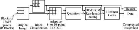 pdf adaptive block size transform coding for image compression 1997 javier bracamonte 24