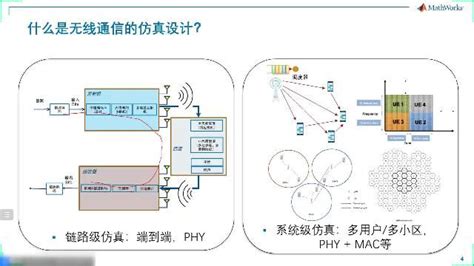 小迈步之使用 matlab 和 simulink 进行通信系统设计——从基础到 ai （上） matlab and simulink
