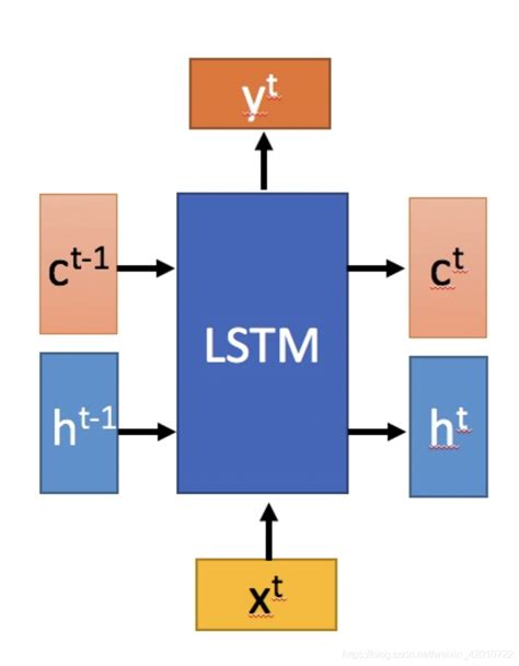 rnn、cnn、rnn、lstm、ctc算法原理，pytorch实现lstm算法 cnn、rnn、rcnn csdn博客