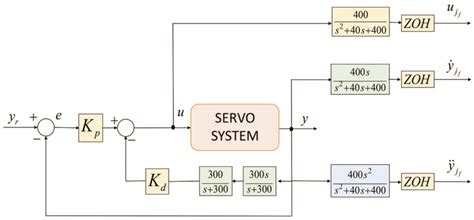 mathematics free full text identification of linear time invariant systems a least squares