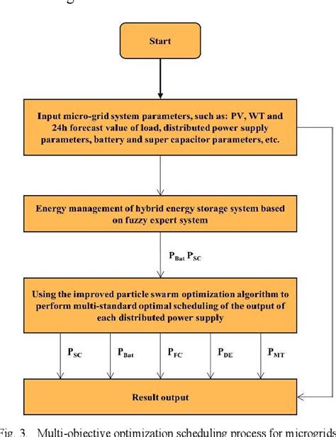 figure 3 from multi objective optimization scheduling of microgrids based on particle swarm