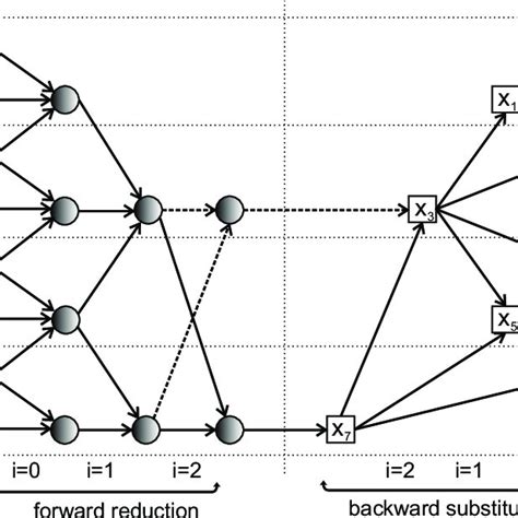 illustration of parallelization of cyclic reduction algorithm for 8 download scientific diagram