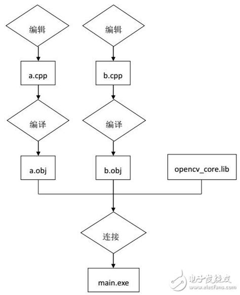 基于opencv入门教程 电子电路图 电子技术资料网站
