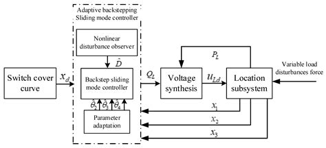 symmetry free full text adaptive backstepping sliding mode control for the vertical