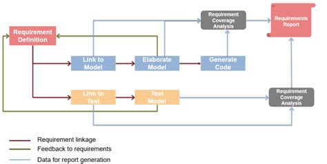 defining your initial model based design workflow model based design